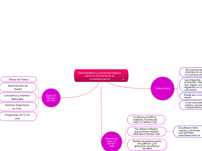 Generalidades y conceptos básicos sobre la...- Mind Map